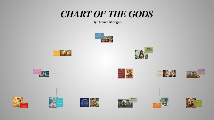 Chart of the Gods by Grace Morgan on Prezi