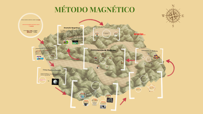 Método Magnético. Presentación Final. by maria gabriela on Prezi