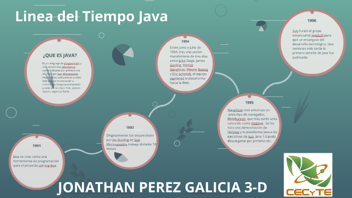 Linea del Tiempo Java by Bere Galicia on Prezi
