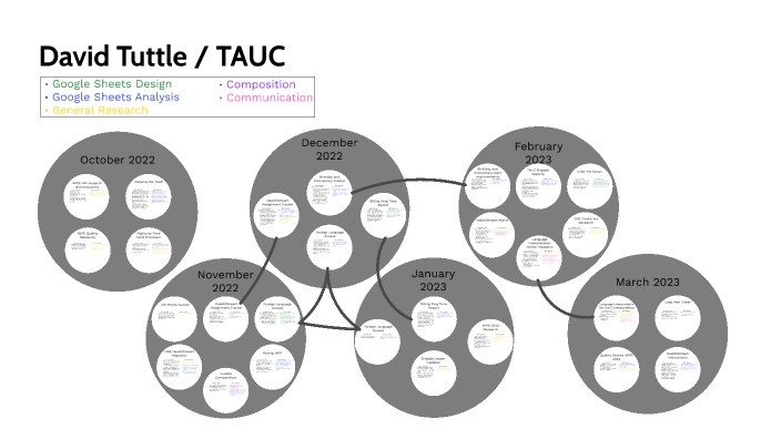 David Tuttle Timeline by David Tuttle on Prezi