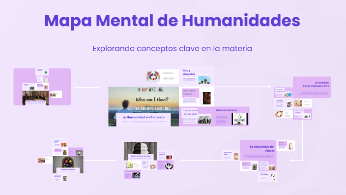 Mapa Mental de Humanidades by Fixed on Prezi