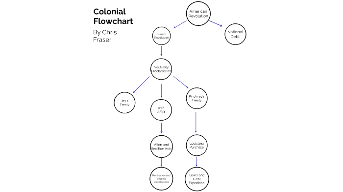 Colonial Flowchart by Dyte on Prezi