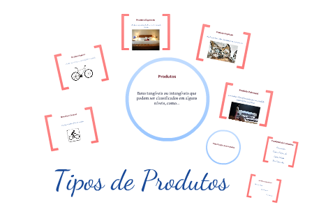 Tipos de Produtos by Domi Rocha on Prezi