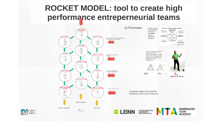 Rocket Model- high performance entrepreneurial teams by Annamari ...