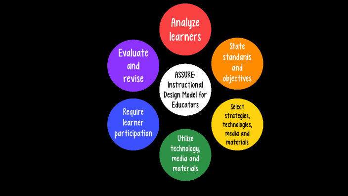 ASSURE: Instructional Design Model for Educators by Sofie Wallock on Prezi