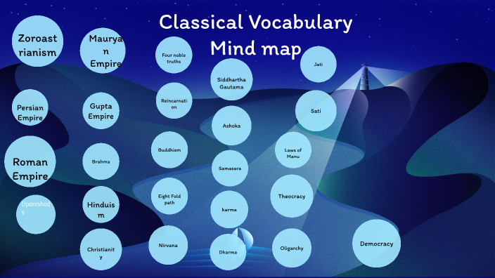 Classical Vocabulary Mind Map by Aden Swaminathan on Prezi