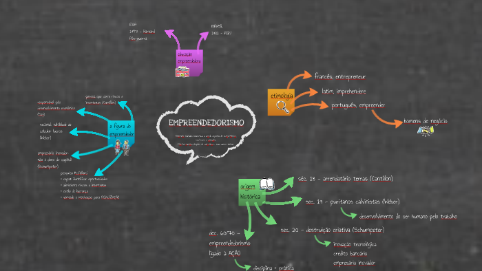 Mapa Mental - Aula 2 - Empreendedorismo by Gabriela Ribeiro on Prezi