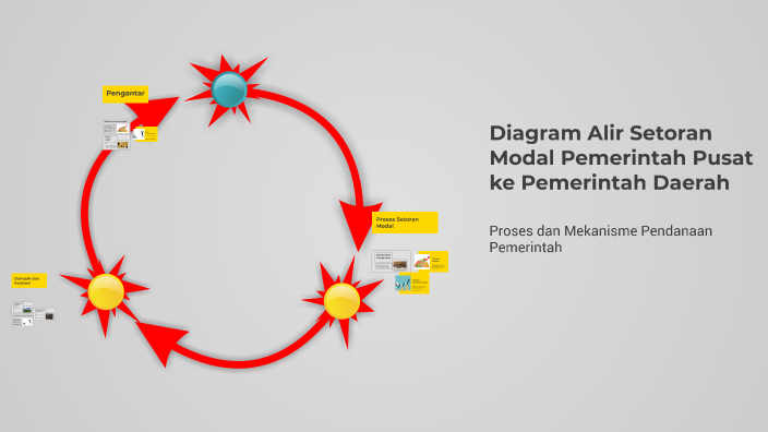 Diagram Alir Setoran Modal Pemerintah Pusat ke Pemerintah Daerah by ...
