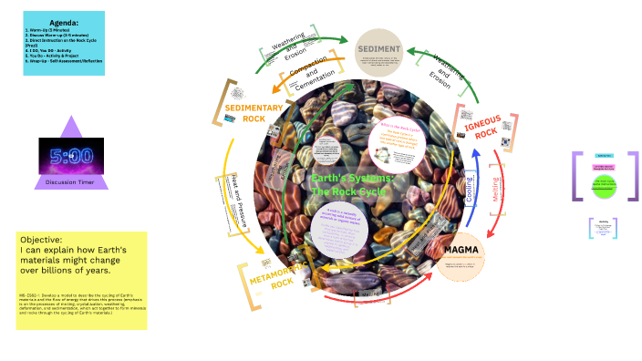Earth's System - The Rock Cycle by Sandra Stinson on Prezi