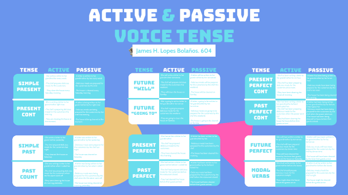 Active & Passive Voice Tense Chart by JAMES HANDO LOPES BOLAÑOS on Prezi