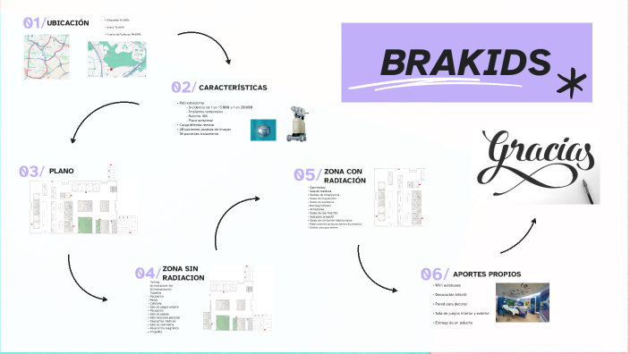 PLANO DE BRAQUI by Paula Nogales Florez on Prezi