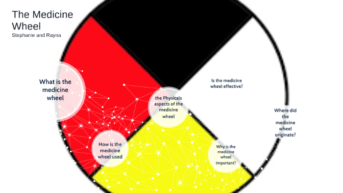 the medicine wheel by Steph friesen on Prezi