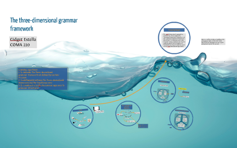 The three-dimensional grammar by Gidget Estella on Prezi