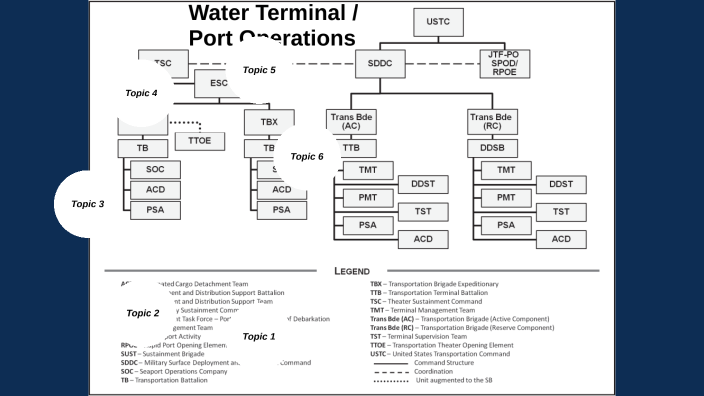 Water Terminal / Port Operations by Leonel De La Garza on Prezi