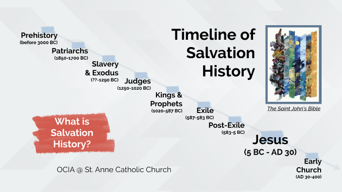 Salvation History by Emily Suda on Prezi