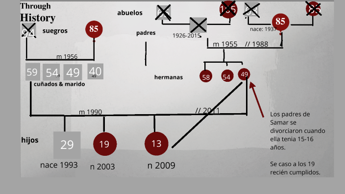 Genograma by meri doe on Prezi