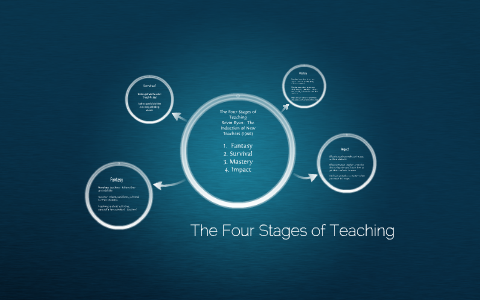 The Four Stages of Teaching by on Prezi