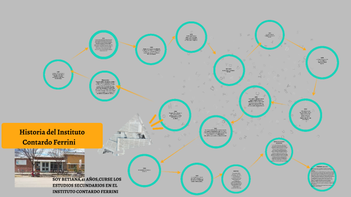 HISTORIA DEL INSTITUTO CONTARDO FERRINI by Betiana Marinsalda on Prezi