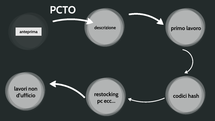 PCTO by thomas nardi antonelli on Prezi