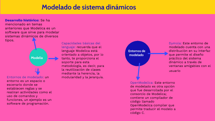 Modelado de sistema dinámicos by Marcelo Hernandez Palacios on Prezi