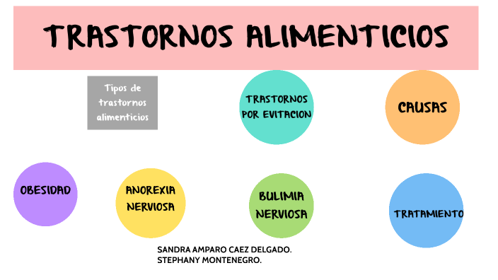 TRASTORNOS ALIMENTICIOS by Sandra Caez Delgado on Prezi