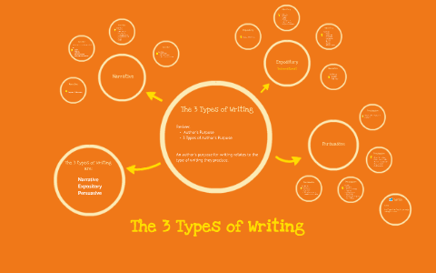 The 3 Types of Writing by Janelle Kagarise on Prezi