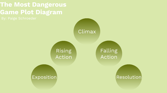 The Most Dangerous Game Interactive Plot Diagram by Paige Schroeder on ...