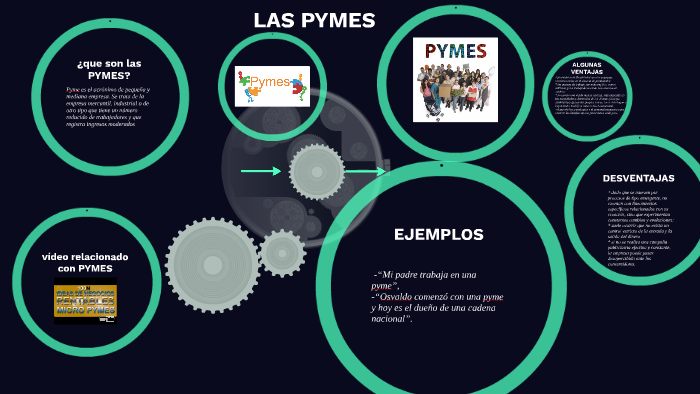 ¿que son las PYMES? by diego herrera on Prezi
