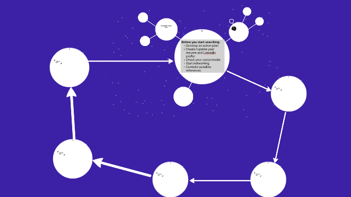 Internship and job search cycle by Jill Rand on Prezi