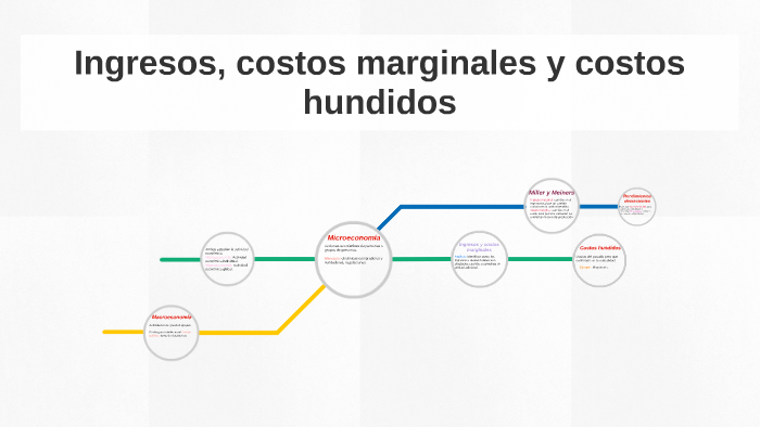 Ingresos, costos marginales y costos hundidos by Natalia Felix on Prezi
