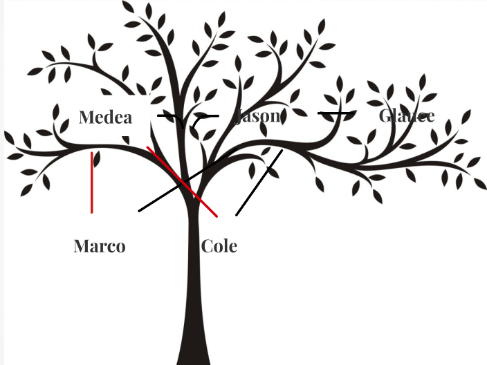 Understanding the Family Tree of Medea and Jason by Rhys Blake on Prezi