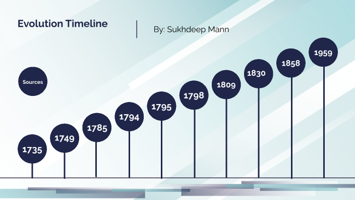 Evolution Timeline by Sukhdeep Mann on Prezi