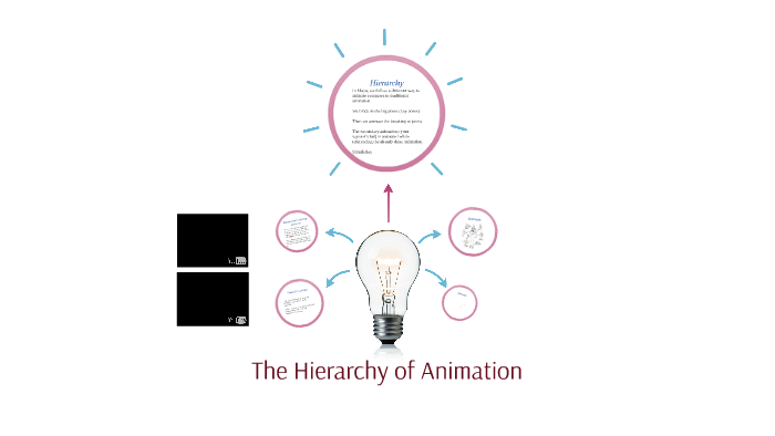 4_The Hierarchy of Animation by on Prezi