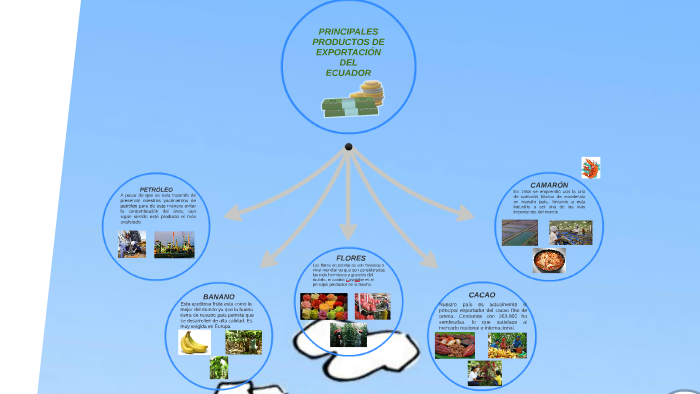 PRINCIPALES PRODUCTOS DE EXPORTACION by MARTHA CONTRERAS on Prezi
