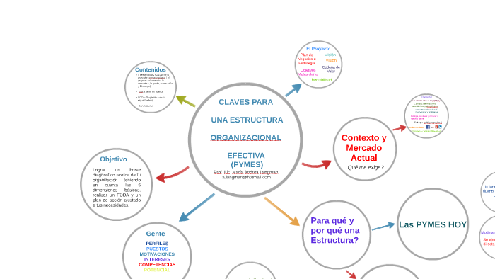 CLAVES PARA LA ESTRUCTURA DE UNA ORGANIZACIÓN (PYMES) by María Andrea ...