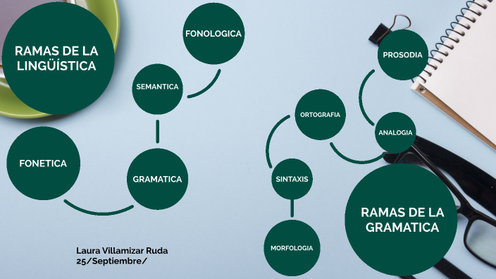 RAMAS DE LA LINGUISTICA Y GRAMATICA by laura villamizar on Prezi
