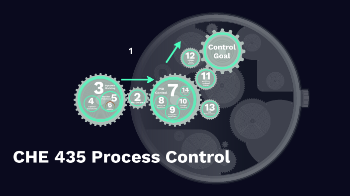 435 Control by Sihe Zhang on Prezi