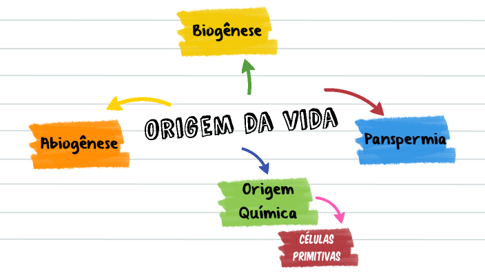 Origem da vida by Maíra Monteiro on Prezi