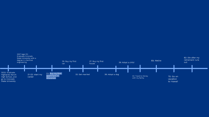My timeline of goals by Student Brett Deas on Prezi