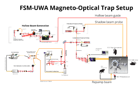 FSM Magneto-Optical Trap and Atom Guiding experiment by Jerome Poulin ...