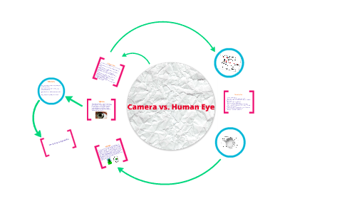 Camera vs. Human Eye by Robyn Moffatt on Prezi