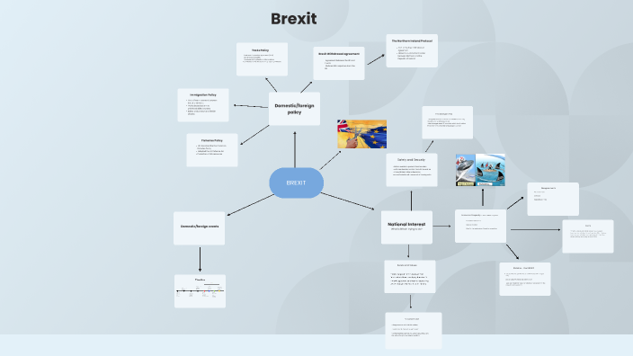 Brexit Mindmap by Myla Lambe on Prezi