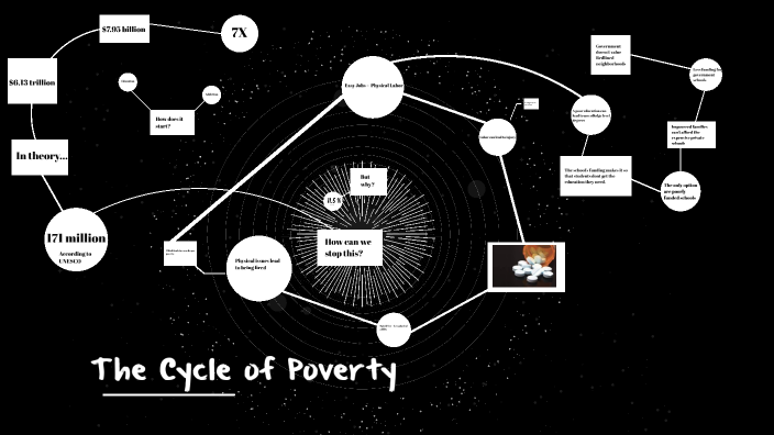 The Cycle of Poverty by Finnley McClements on Prezi