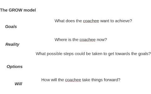 The GROW model by Stephen Naish on Prezi