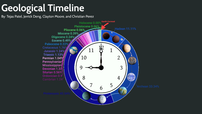 Geological Timeline Project by Tejas Patel on Prezi