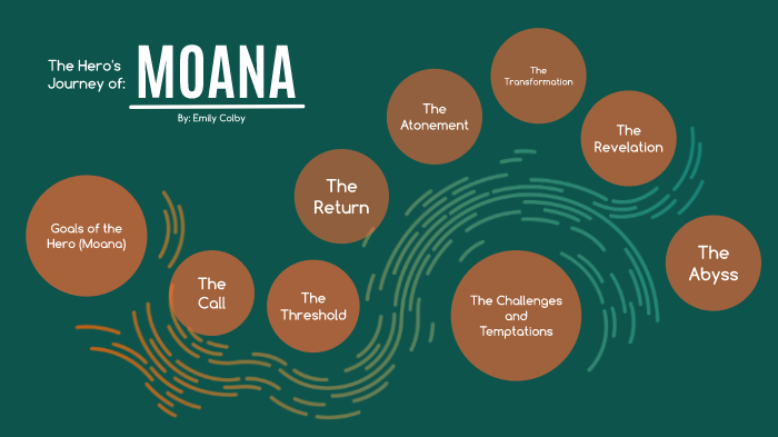 Hero's Journey- Moana by Emily Colby on Prezi