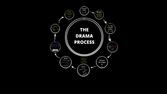 The Drama Process by t gemm on Prezi