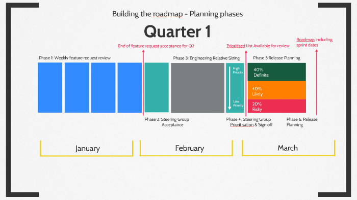 BTS Planning Phases by liam lynch on Prezi