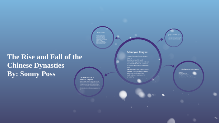 The Rise and Fall of the ancient Chinese Dynasties/Empires by Sonny ...