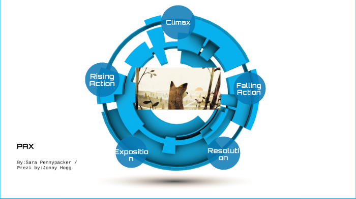 Pax Pork chop plot chart by Jonathan Hogg on Prezi